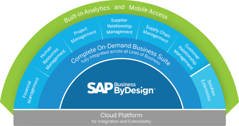 SAP Business ByDesign SAP Business ByDesign